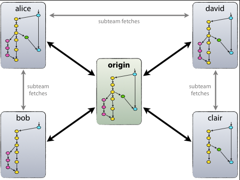 Using Git Flow with GitKraken and Azure DevOps - PureSourceCode